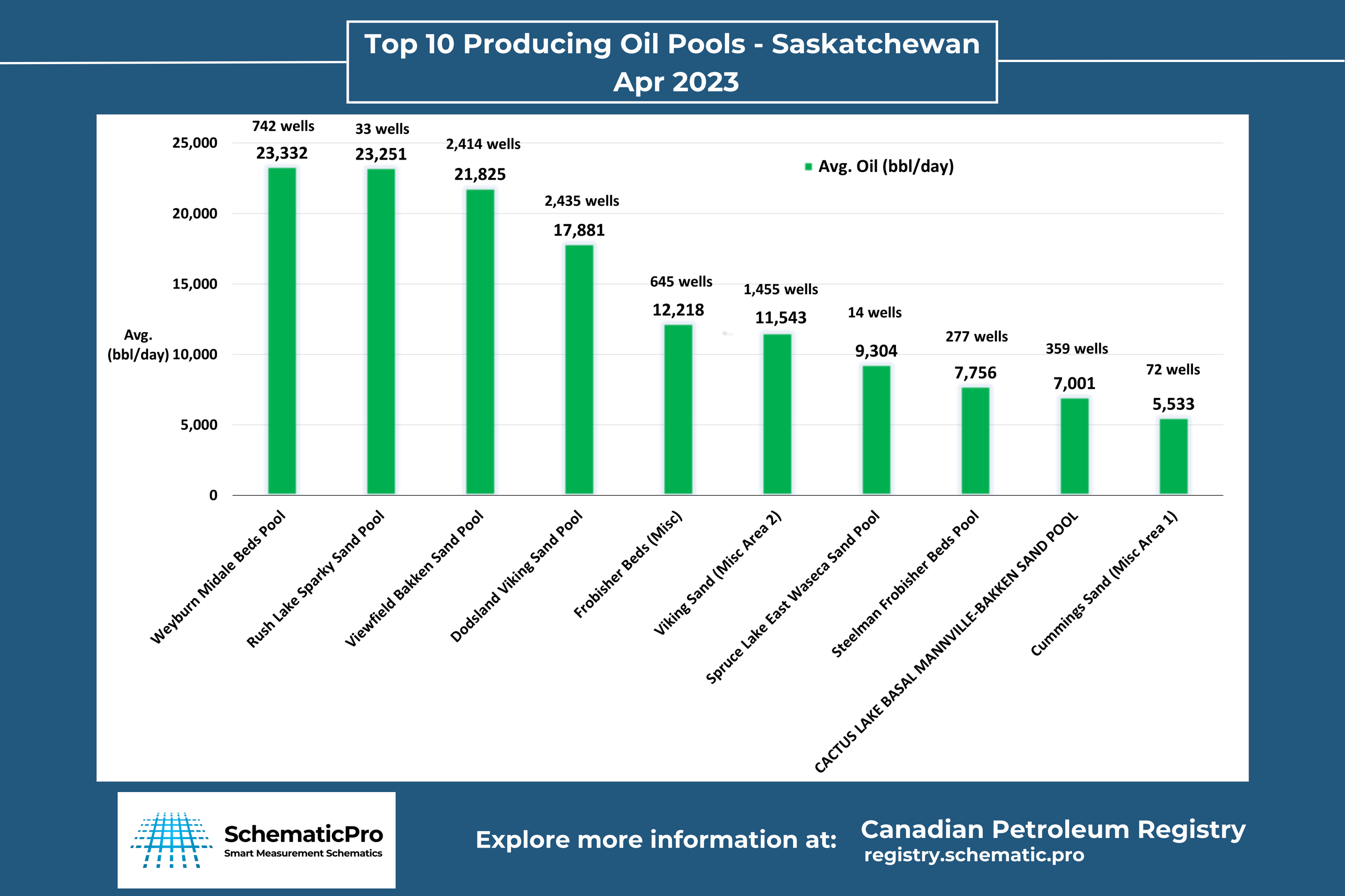 Saskatchewan's Top Oil Pools for April 2023: A Closer Look - SchematicPro