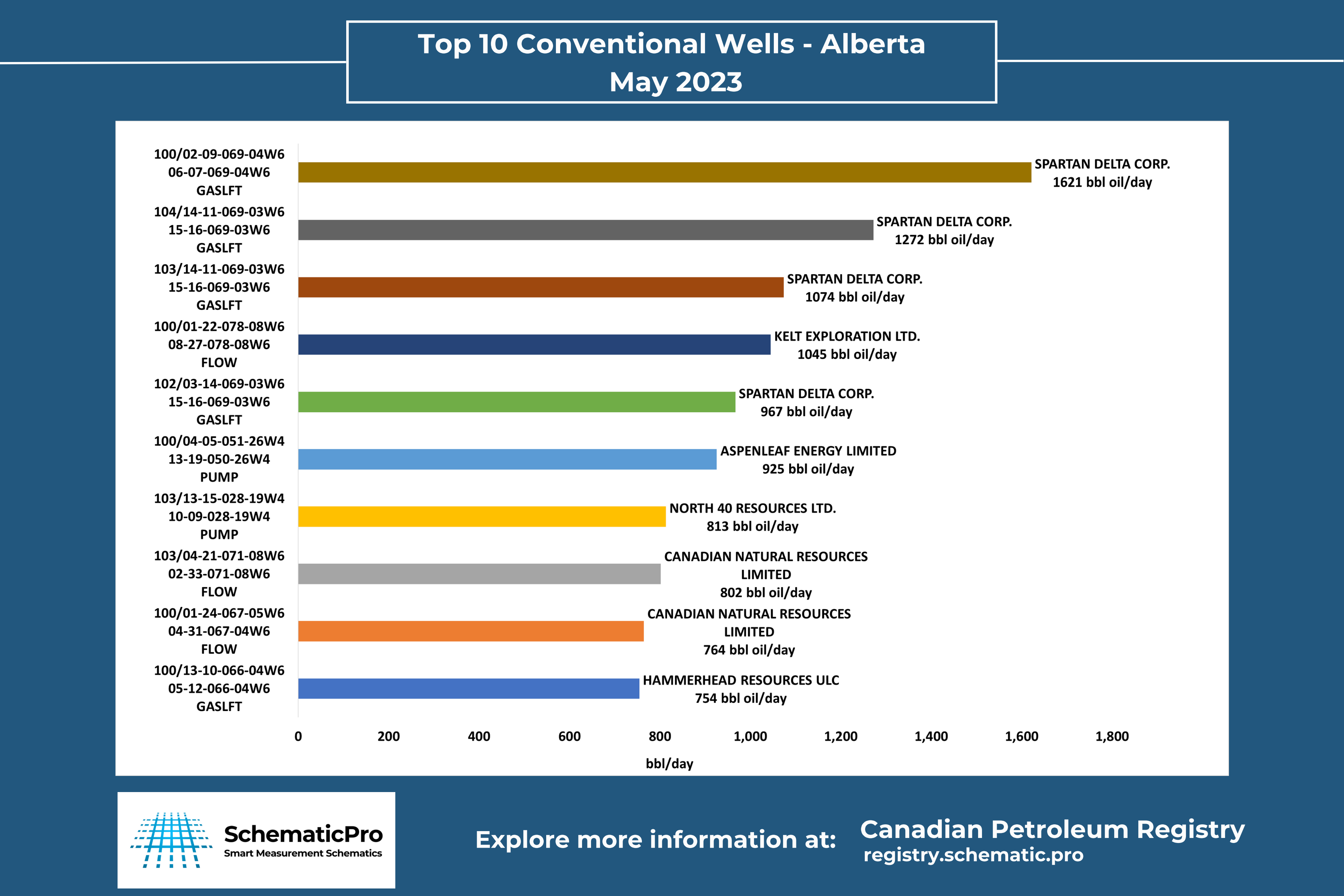 Top 100 Conventional Oil Wells - Alberta - May 2023 Rankings - SchematicPro