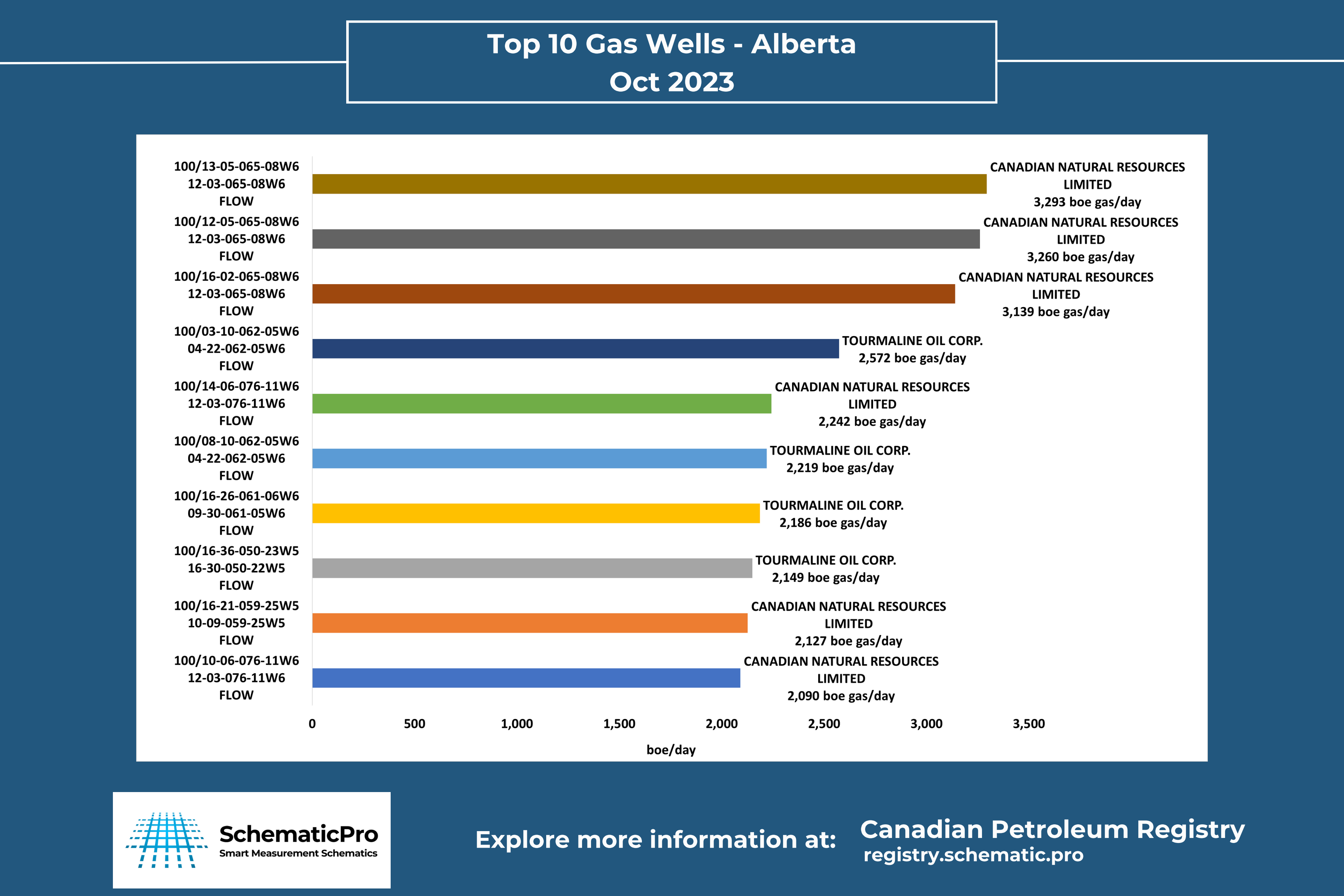 Alberta's Top 100 Gas Wells - October 2023 - SchematicPro
