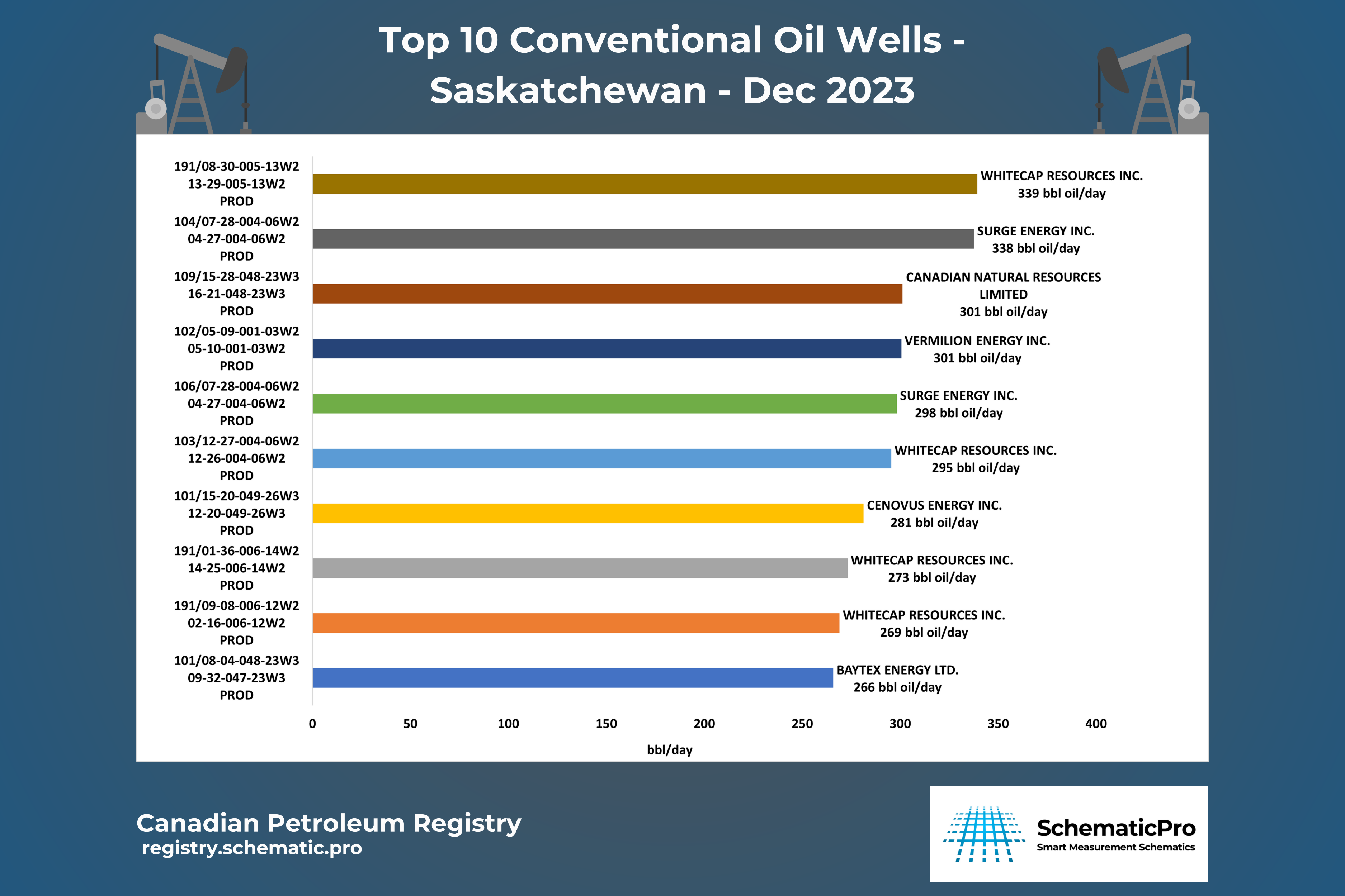 Top 100 Conventional Oil Wells in Saskatchewan - December 2023 ...