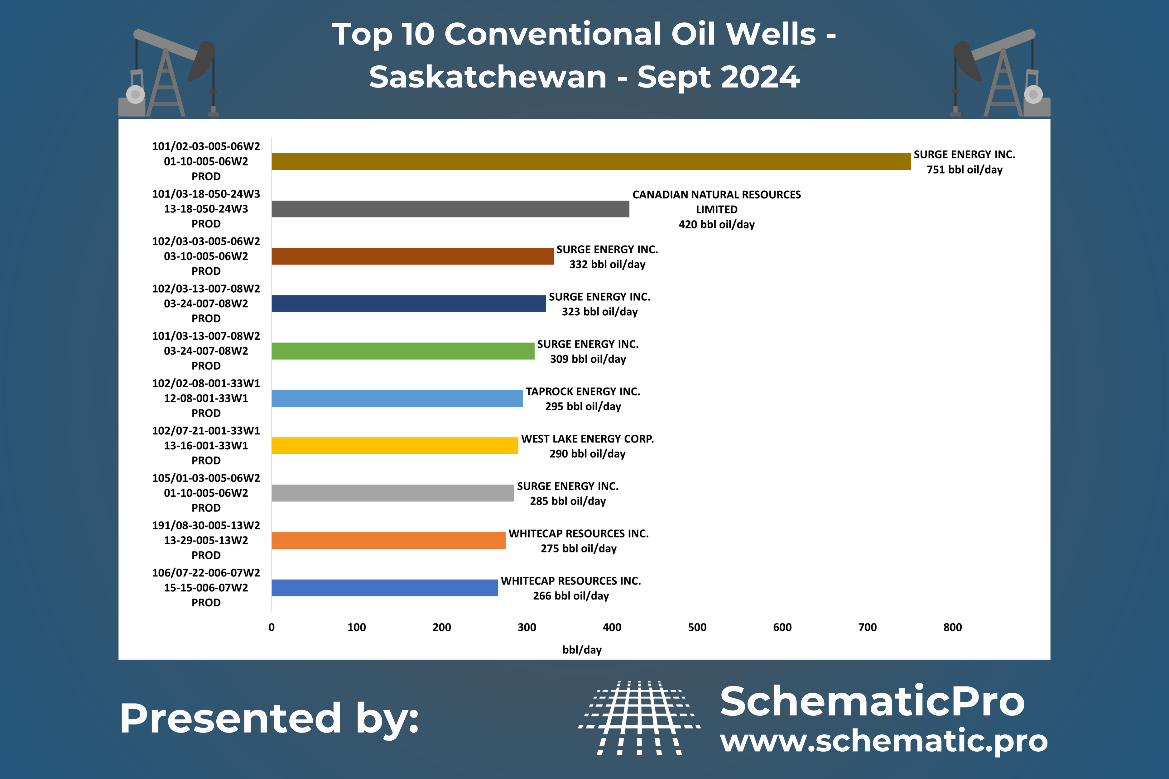 Saskatchewan's Top 10 Conventional Oil Wells in September 2024 ...